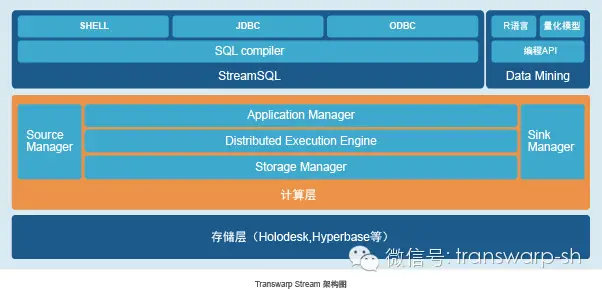 业界SQL支持最强,可实时数据挖掘的流计算引擎-- Transwarp Stream - 星环开发者社区
